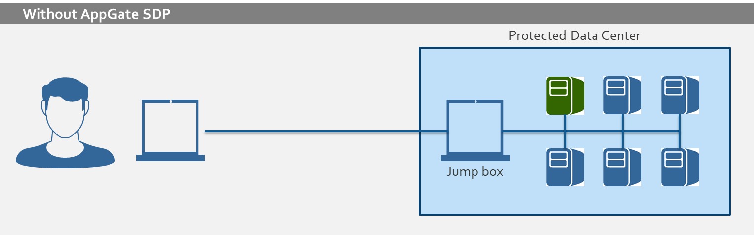 Appgate | Resolving Problems with Jump Boxes